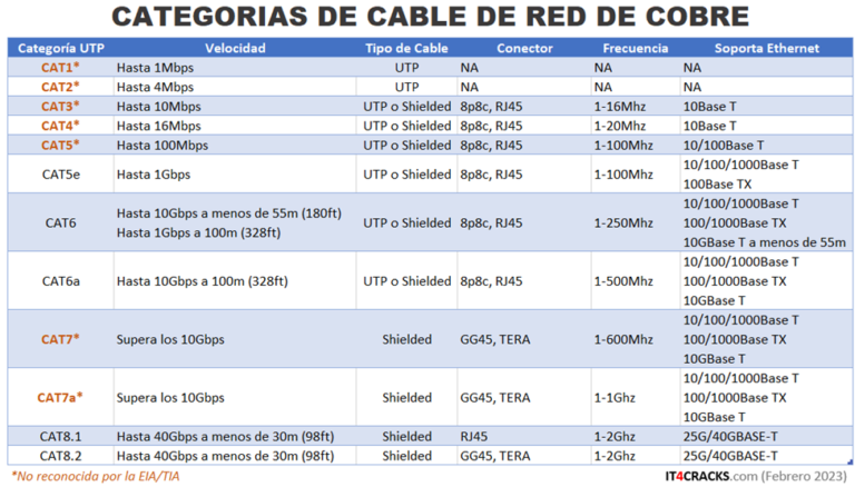 Cuantas categorías de cable de red UTP existen | baud.mx